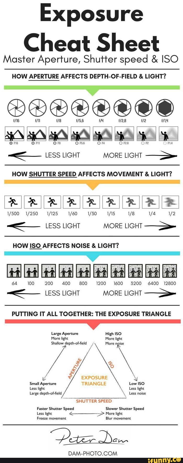 Exposure Cheat Sheet Master Aperture, Shutter speed & ISO HOW APERTURE ...