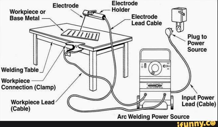 Electrode Workpiece or Base Metal Welding Table. Workpiece Connection ...