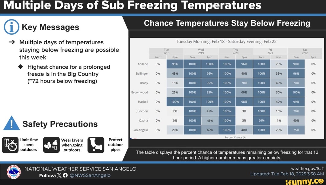 Multiple Days of Sub Freezing Temperatures Chance Temperatures Stay ...