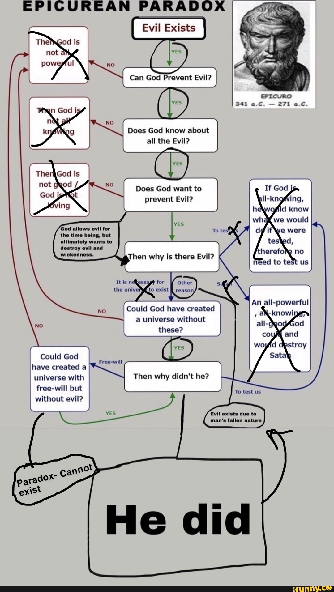 EPICUREAN PARADOX Evil Exists nota YES powefful No Can God Prevent Evil ...