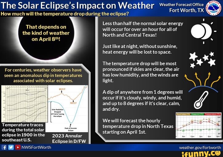 The Solar Eclipse's Impact on Weather How amen will the temperature ...