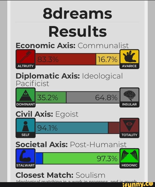 Results Economic Axis: Communalist Ear ALTRUITY AVARICE Diplomatic Axis ...
