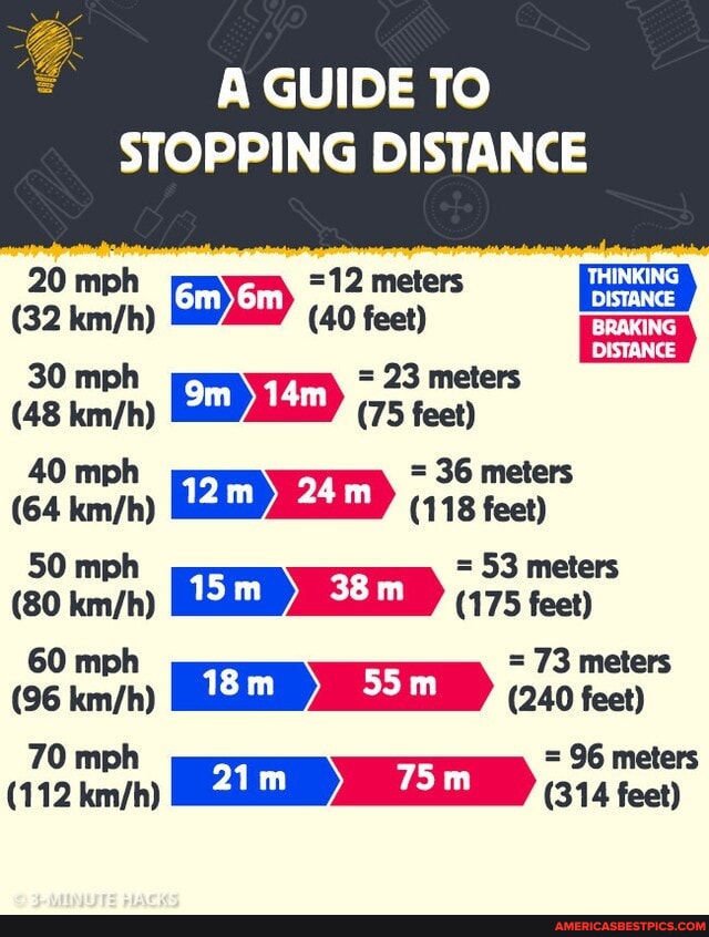 A guide to stopping distance: #brightside #didyouknow #takenote # ...