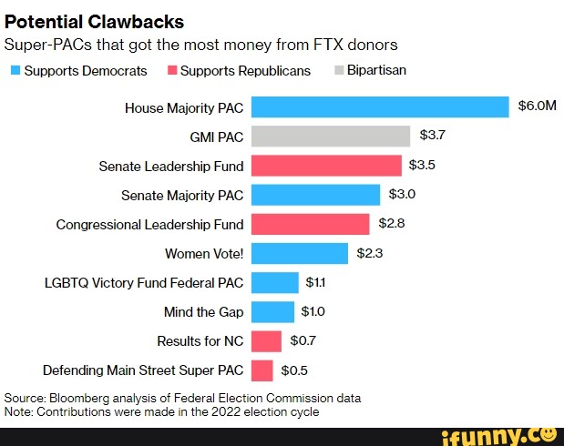 Potential Clawbacks Super-PACs that got the most money from FTX donors ...