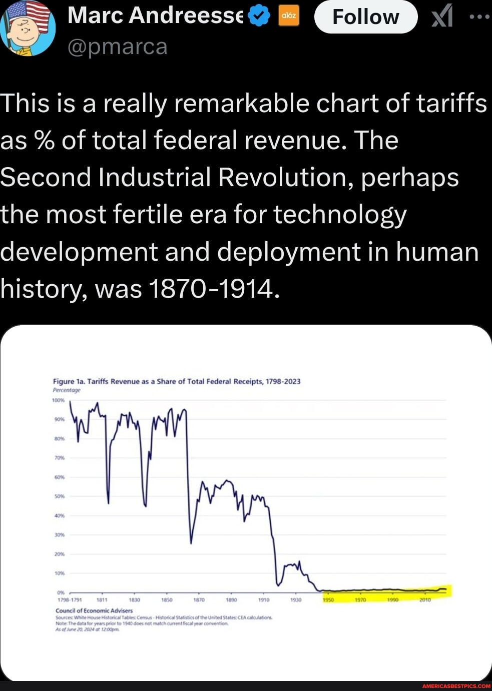 Marc Andreesse @ his is a really remarkable chart of tariffs as % of total federal revenue. The ...