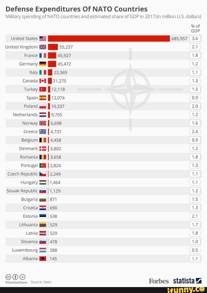 Defense Expenditures Of NATO Countries Military spending of NATO ...