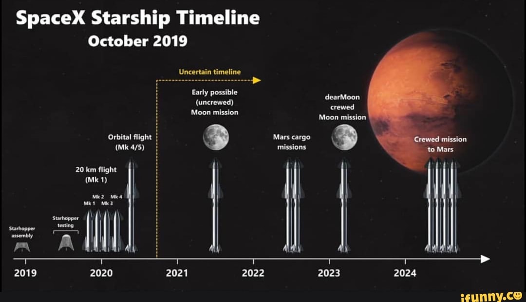 SpaceX Starship Timeline October 2019 - iFunny