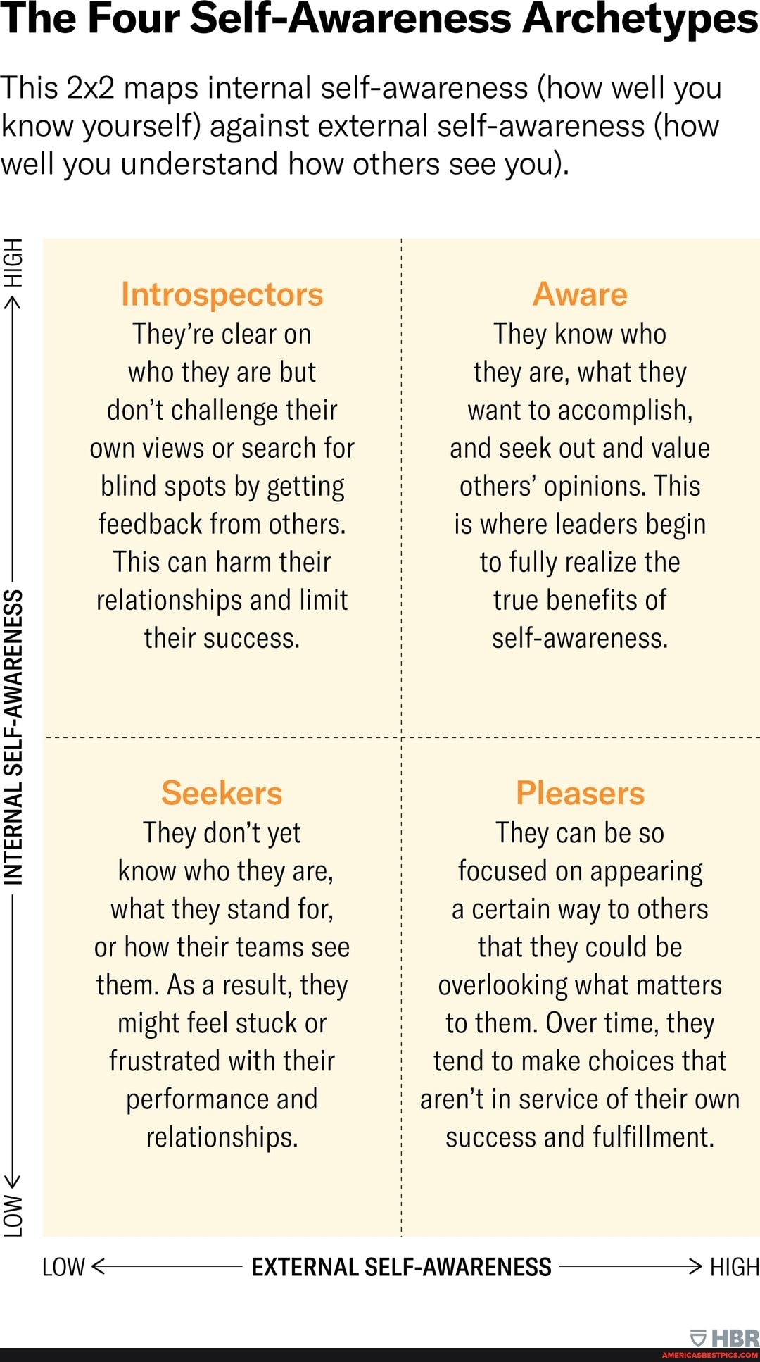 The Four Self-Awareness Archetypes This maps internal self-awareness ...
