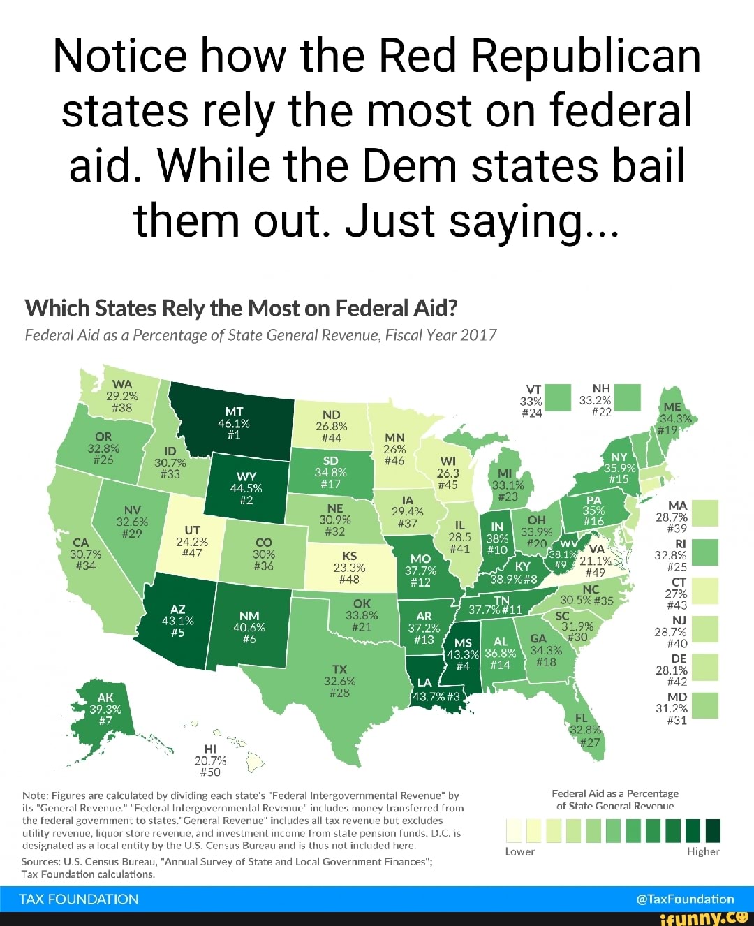 Notice how the Red Republican states rely the most on federal aid ...