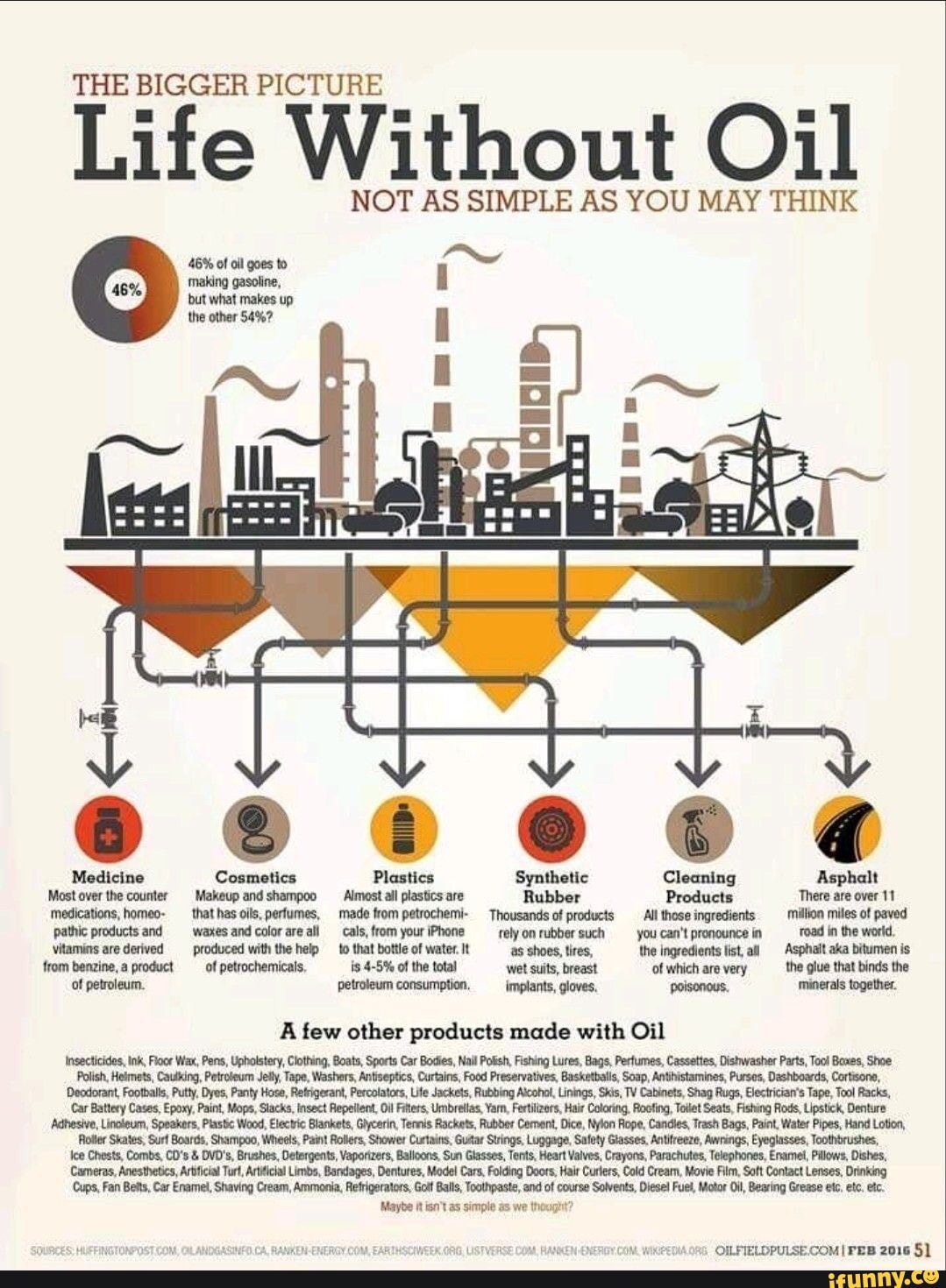 THE BIGGER PICTURE Life Without Oil NOT AS SIMPLE AS YOU MAY THINK 46% ...