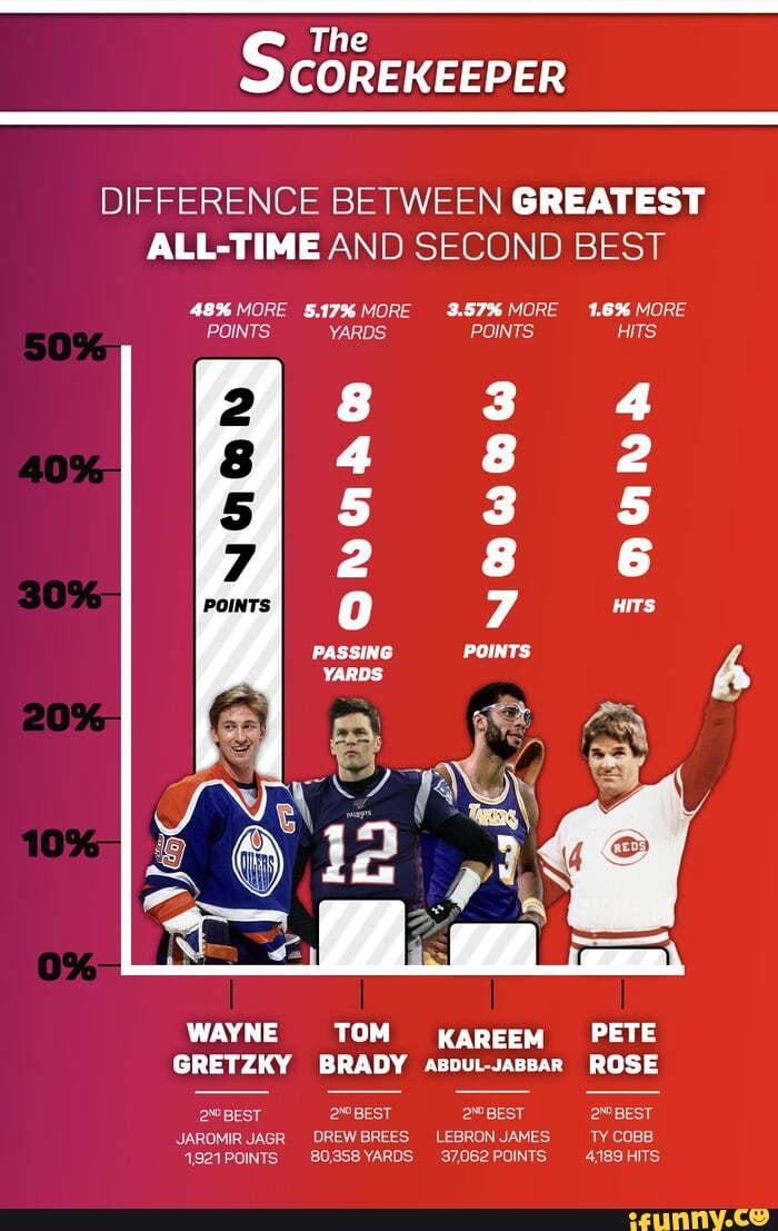 The ScOREKEEPER DIFFERENCE BETWEEN GREATEST ALL-TIME AND SECOND BEST 48 ...