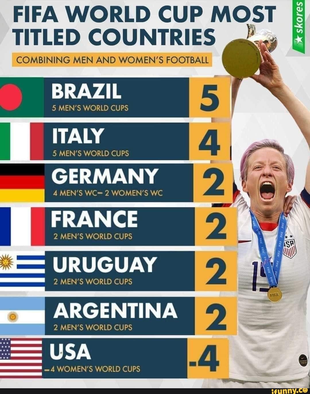 FIFA WORLD CUP MOST TITLED COUNTRIES COMBINING MEN AND WOMEN'S FOOTBALL ...
