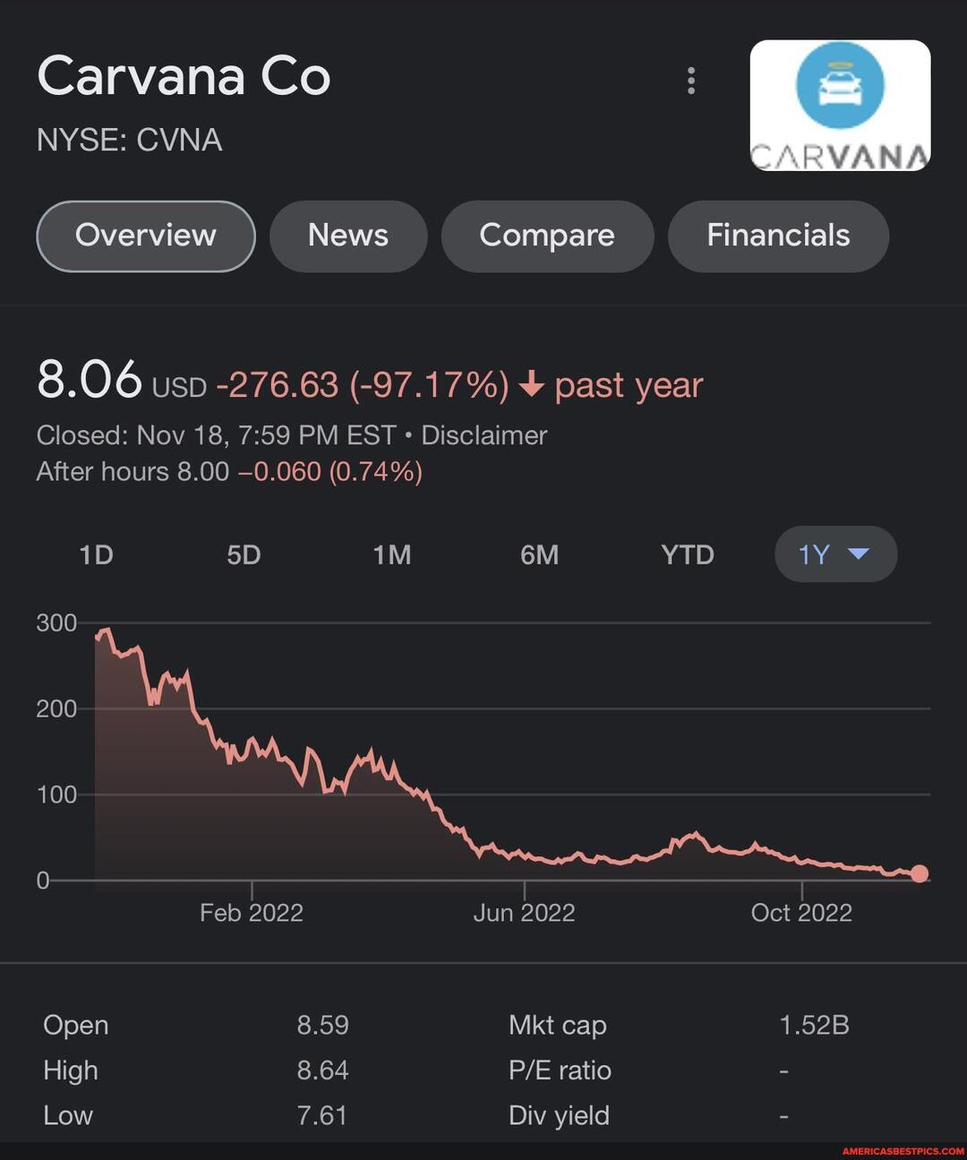 Carvana Co NYSE: CVNA I Overview News Compare Financials 8.06 usp -276. ...