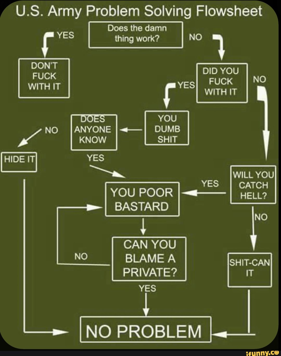 Flowsheet memes. Best Collection of funny Flowsheet pictures on iFunny