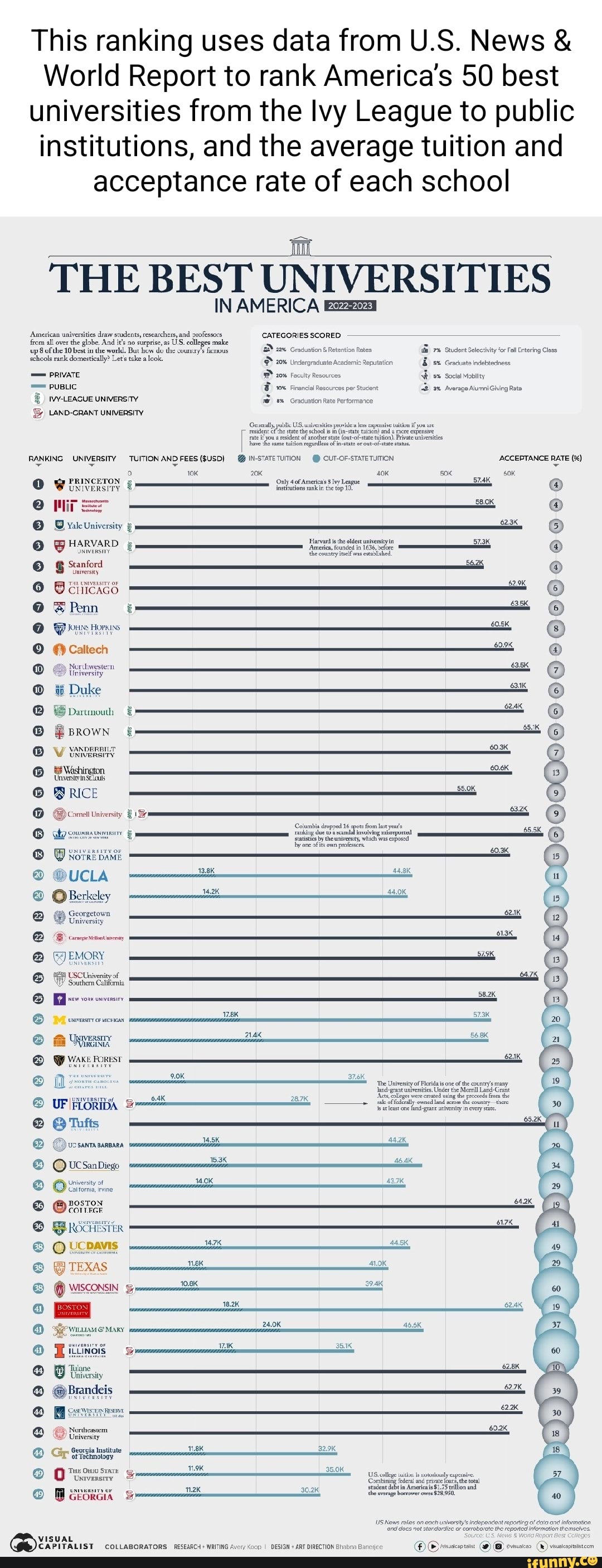 This ranking uses data from U.S. News & World Report to rank America's ...