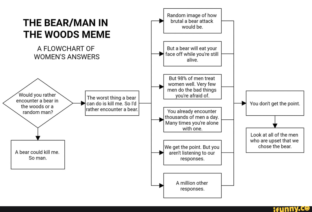 Flowchart memes. Best Collection of funny Flowchart pictures on iFunny