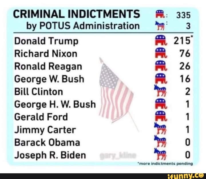 CRIMINAL INDICTMENTS by POTUS Administration Donald Trump Richard Nixon ...