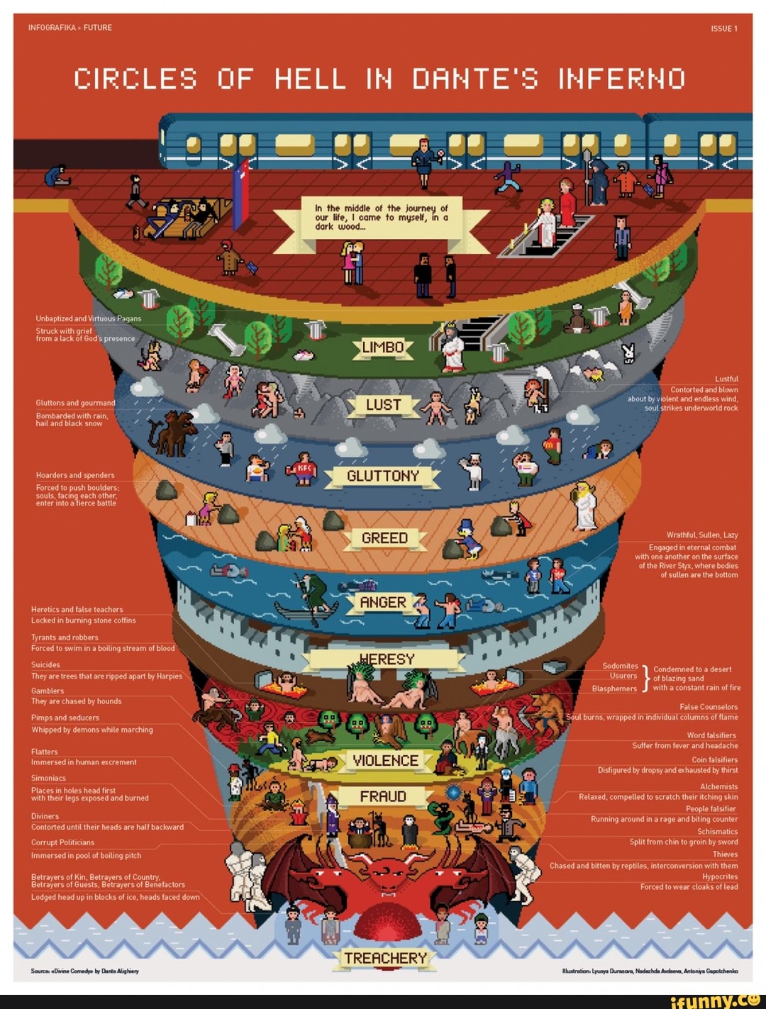INFOGRAFIKA FUTURE CIRCLES OF HELL IN DANTE'S INFERNO 88 In the middle ...