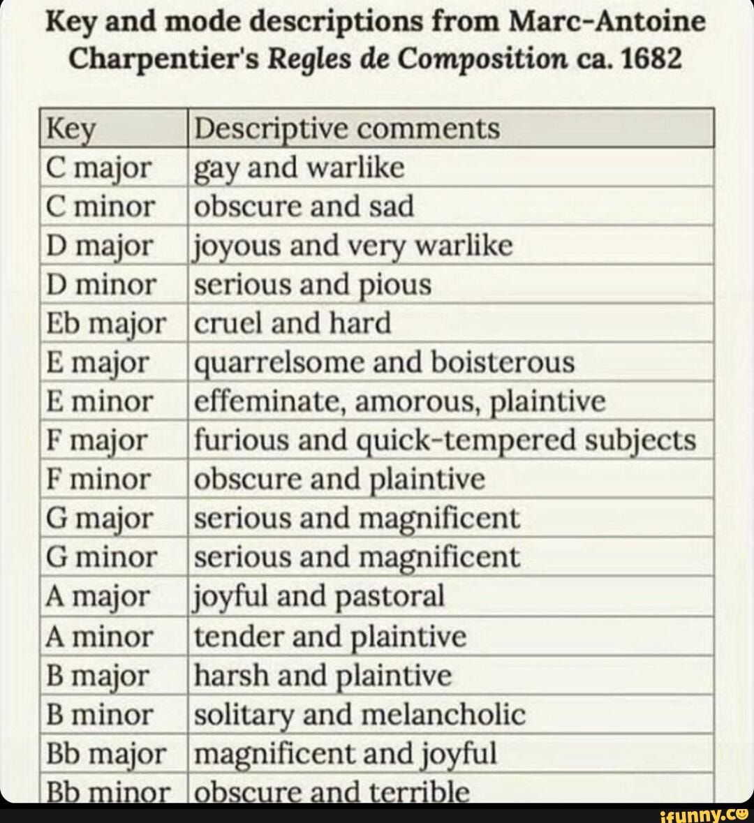 Key and mode descriptions from Marc-Antoine Charpentier's Regles de ...