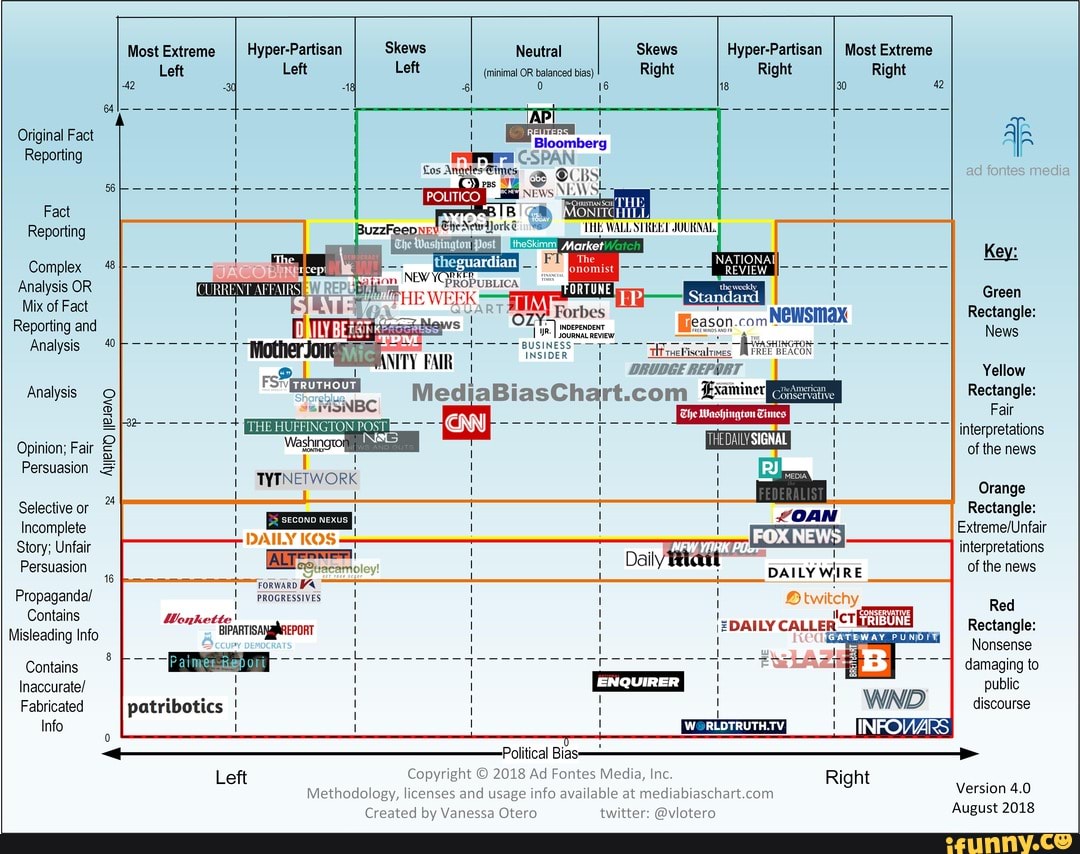Media Bias Chart - Skews Hyper-Partisan I Most Extreme Right Right ...