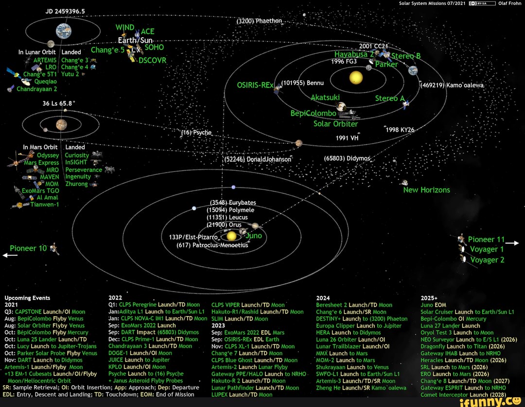 All current and future Solar System missions as of July 1st 2021. # ...