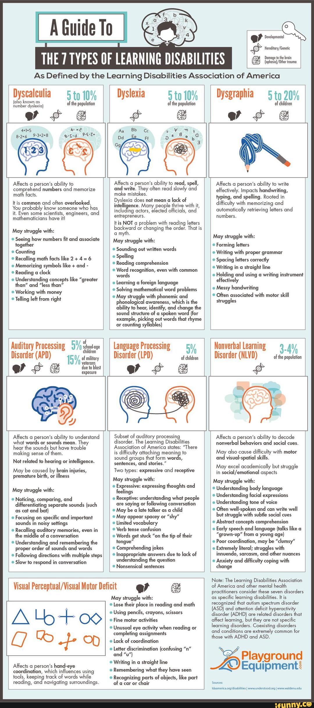 7 Types Of Learning Disabilities A Guide To I THE TYPES OF 7 Types Of Learning Disabilities A Guide To I THE TYPES OF