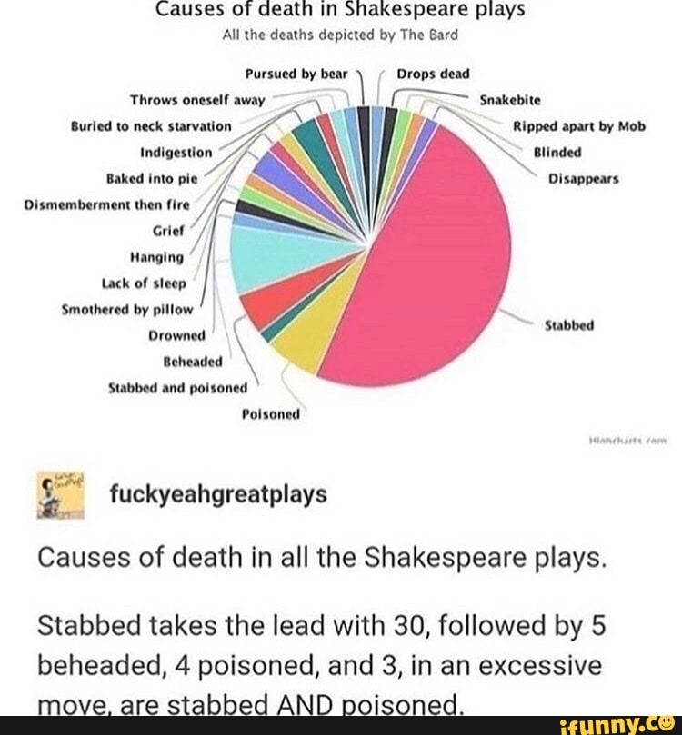 Causes of death in Shakespeare plays All the deaths depicted by The ...