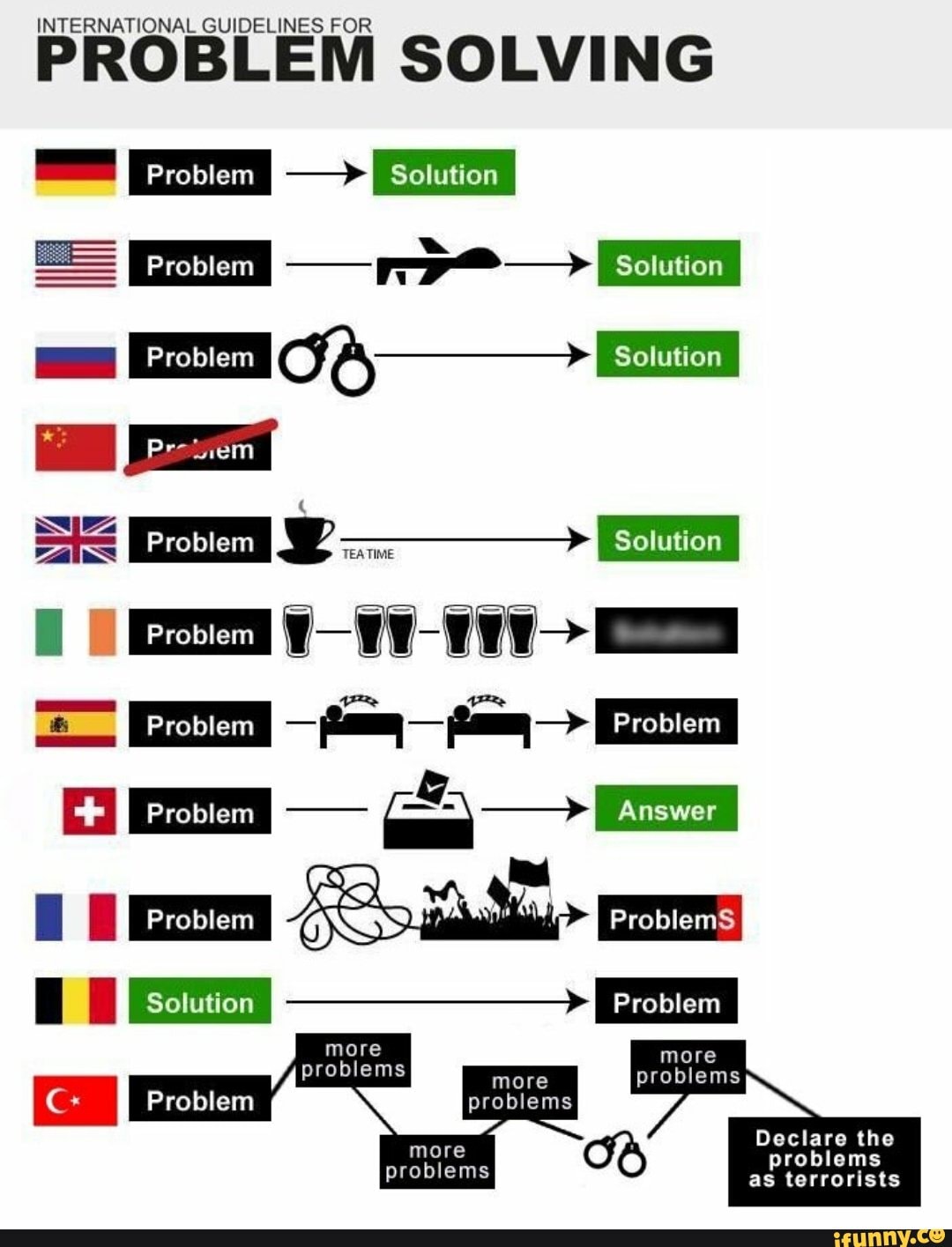 INTERNATIONAL GUIDELINES FOR OBLEM SOLVING Probiem I I Problem ...