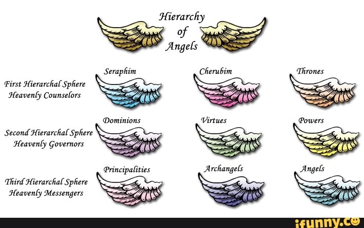 Hierarchy of Angels Seraphim Cherubim 'Thrones First Hierarchal Sphere ...