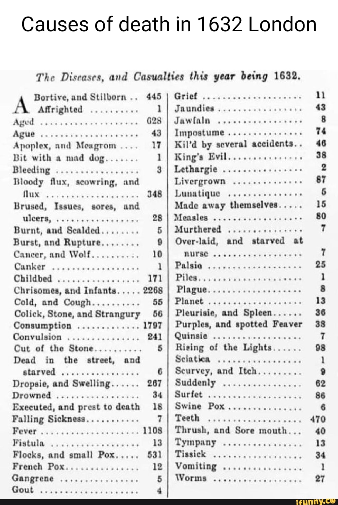 Causes of death in 1632 London The Diseases, and Casualties this year ...