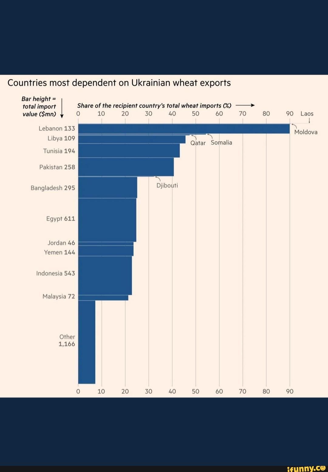 Ukrain wheat exports - Countries most dependent on Ukrainian wheat ...