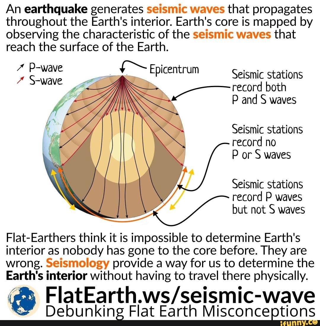 An earthquake generates seismic waves that propagates throughout the ...