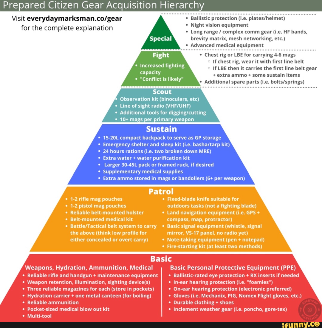 Prepared Citizen Gear Acquisition Hierarchy for the complete ...