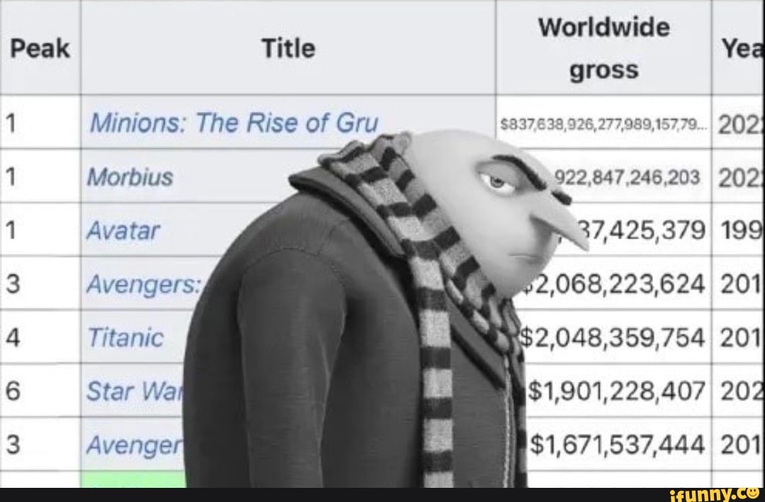 Peak Avatar Titanic Star Wa Title Minions; The Rise of Gru Worldwide ...