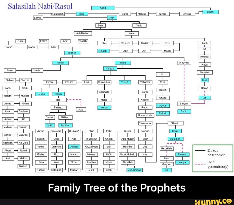 Family Tree of the Prophets - Family Tree of the Prophets - )