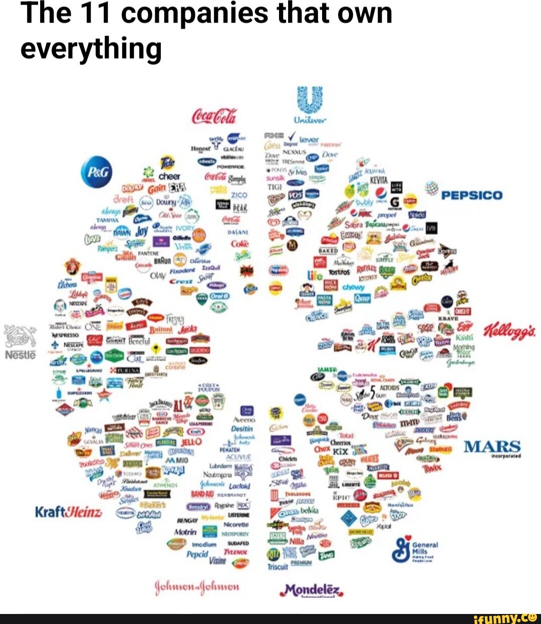 The 11 companies that own everything Yory 2) Getin MARS Se KraftHeinz ...
