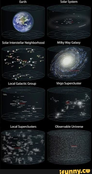 Earth Solar System Solar Interstellar Neighborhood Milky Way Galaxy ...