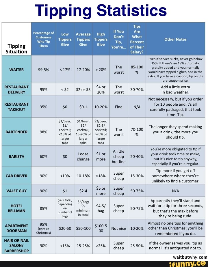 Tipping Statistics Tips reentage of Low Average Customers q ES What ...