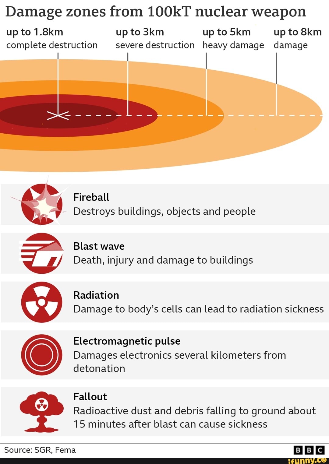 Damage zones from 100kT nuclear weapon up to 1.8km up to up to Skim up ...