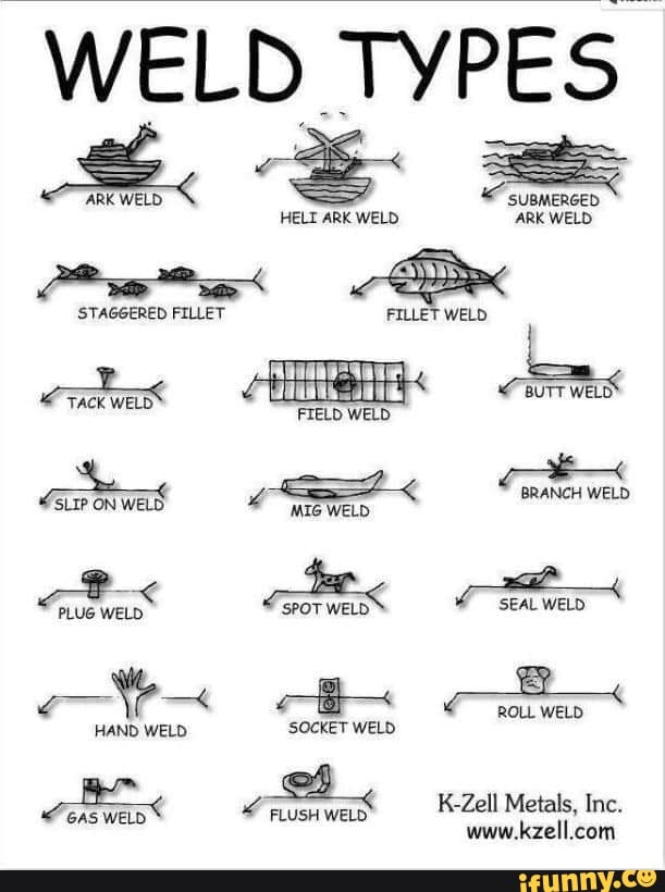 WELD TYPES HELI ARK WELD 'ARK WELD STAGGERED FILLET FILLET WELD pa HA ...