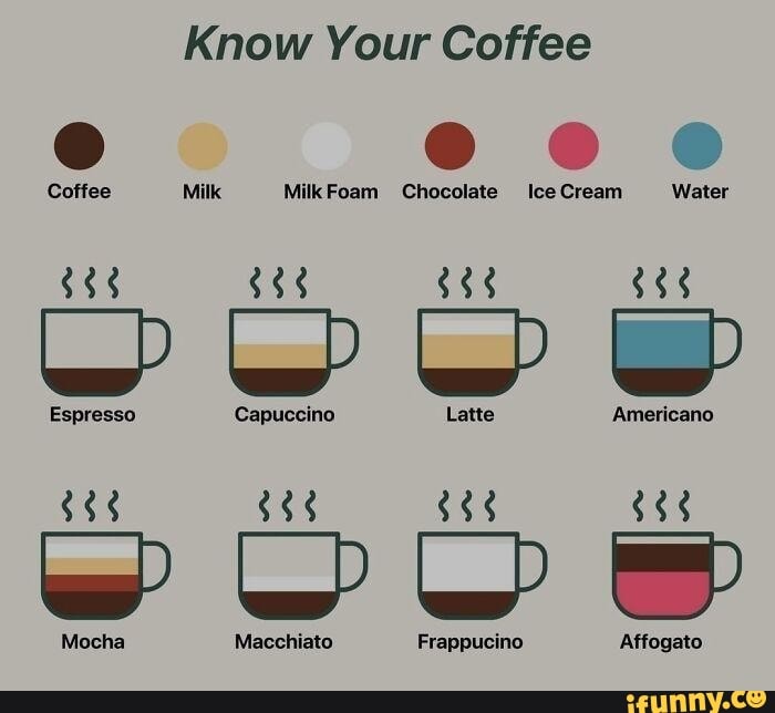 Know Your Coffee Coffee Milk Foam Chocolate ice Cream Water $$8 $38 ...