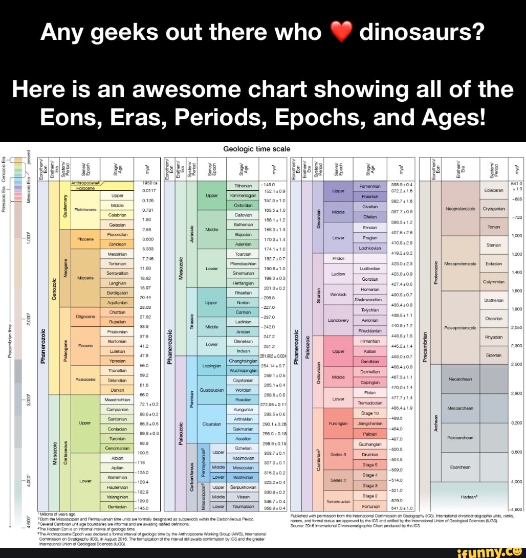 Any geeks out there who dinosaurs? Here is an awesome chart showing all ...