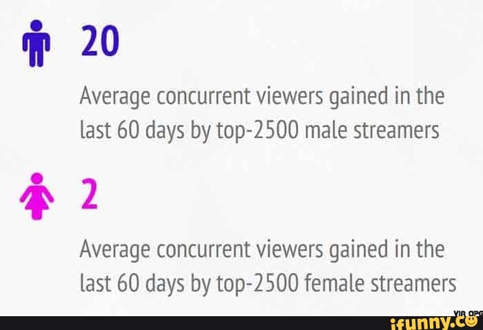 20 Average concurrent viewers gained in the last 60 days by top-2500 ...