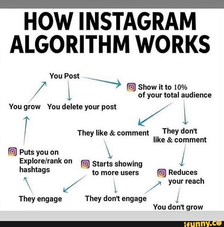 HOW INSTAGRAM ALGORITHM WORKS \ Show it to 10% of your total audience ...