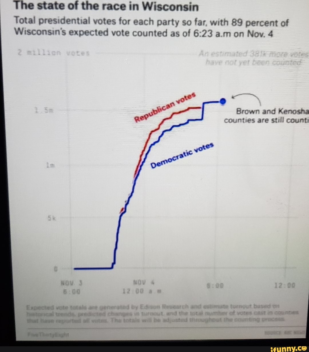 The state of the race in Wisconsin Total presidential votes for each ...