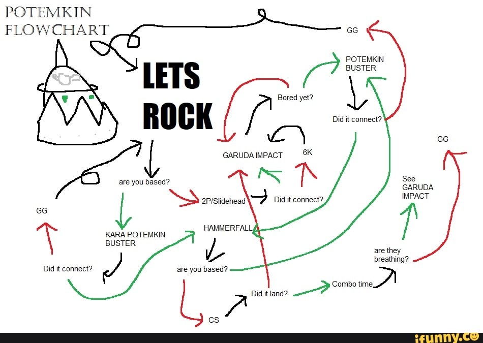 POTEMKIN FLOWCHART POTEMKIN LETS BUSTER Bored yet? Did it connect? See ...