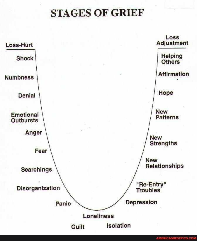 STAGES OF GRIEF Loss Loss-Hurt Adjustment Helping Shock Others Numbness ...