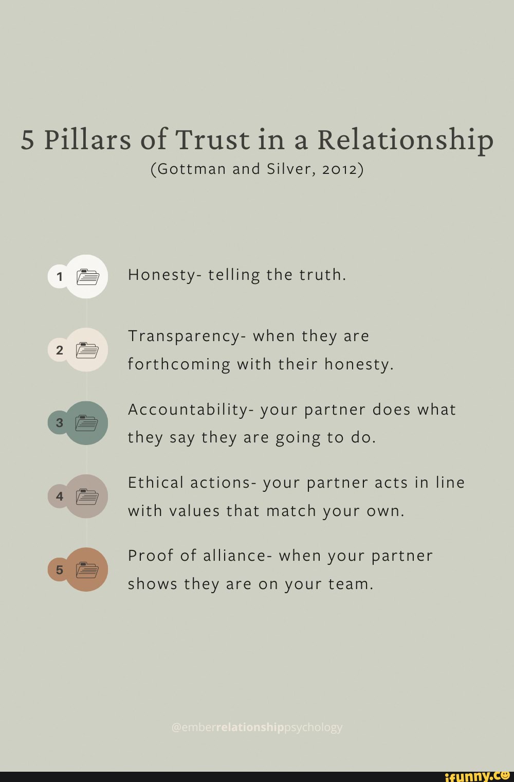 5 Pillars of Trust in a Relationship it (Gottman and Silver, 2012 ...