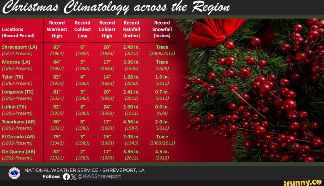 Christmas (limatology across the Regiou Record Record Record Record ...