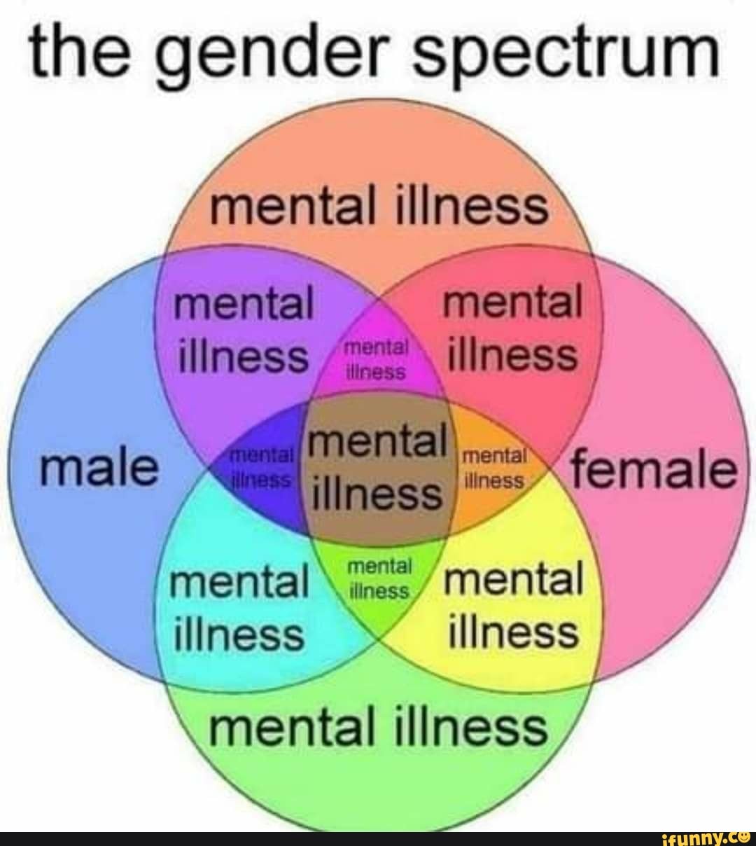 The gender spectrum iliness mental menta illness illaess \ male ines ...